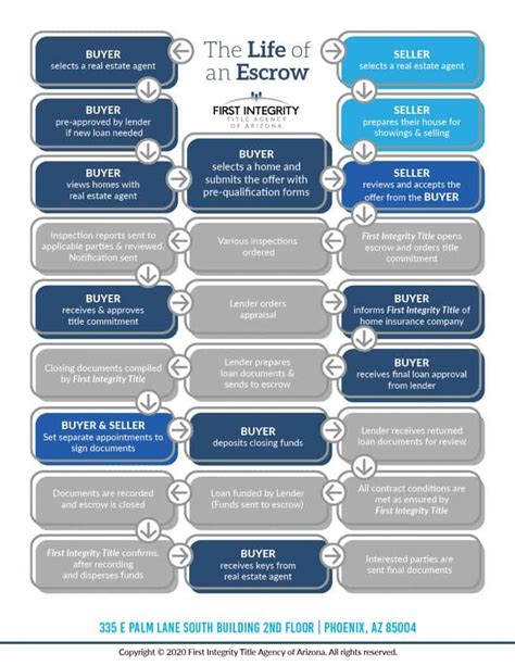 The Life Of An Escrow Arizona First Integrity Title Company