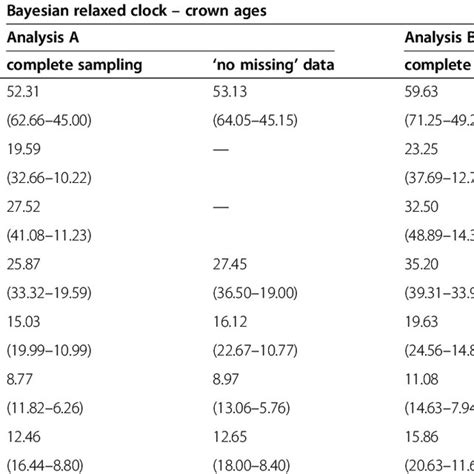 Results Of Divergence Time Estimation Using Different Fossil Assignments Download Table