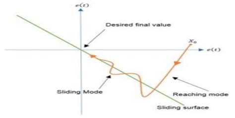 Table 1 From Dynamic Modeling And Trajectory Tracking Control Of