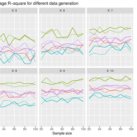 effect of sample size model complexity number of covariates and