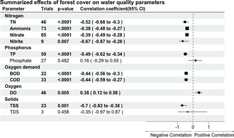 of random effects meta regression models showing the relationships