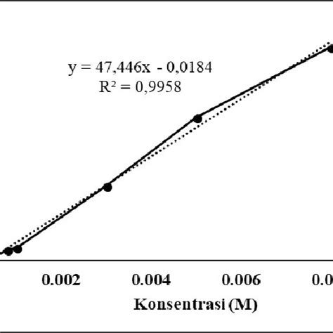 The Calibration Curve Cyanide Download Scientific Diagram