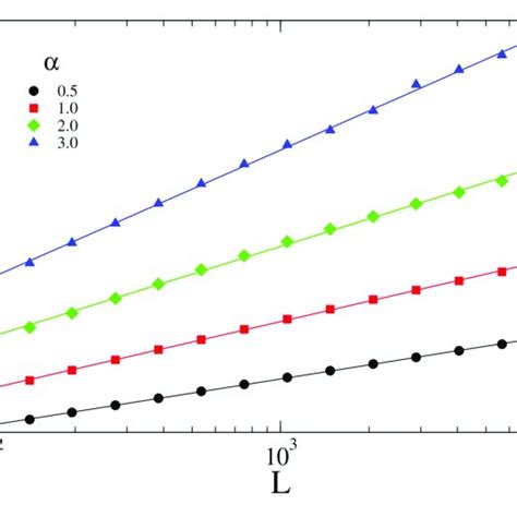 Finite Size Scaling Of The Qs Lifetime τ Qs For α 15 And λ H