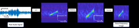 The Pre Processing Of Active Sonar Dataset For Classification The Raw