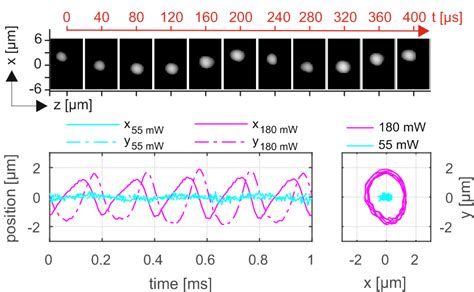 Particle Orbiting Due To Optical Spin Force Top An Example Of