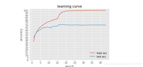 Pytorch 实现mobilenet代码详解，了解深度可分离卷积计算。pytorch Mobilenet计算得分 Csdn博客