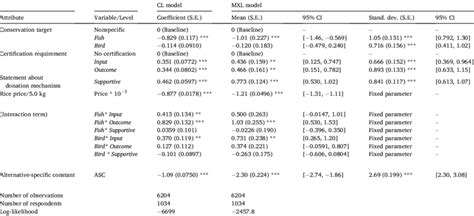results of estimations using the conditional logit cl and random