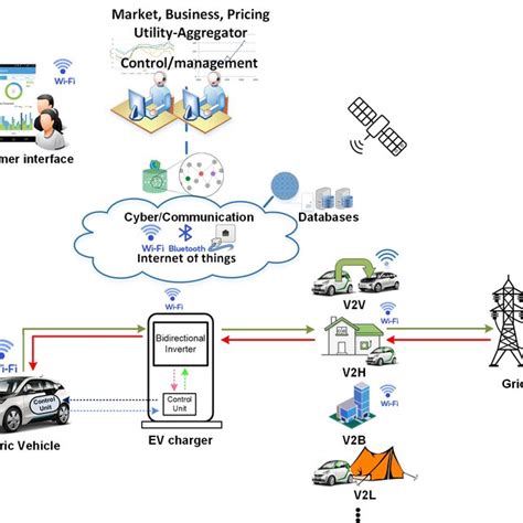 Cyber Physical Social Systems Structure Of V2x Download Scientific Diagram