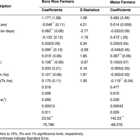 Estimation Of Cobb Douglass Stochastic Frontier Production Function For Download Scientific