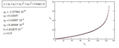 Exponential Regression Fit Error Problem Mathematics Stack Exchange