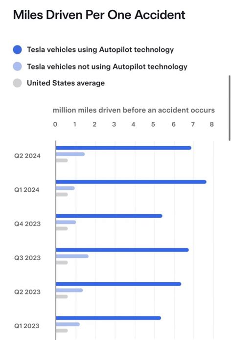 Alex Lawrence Phd On Linkedin Tesla Autopilot Creates The Safest Cars On The Road By A Long