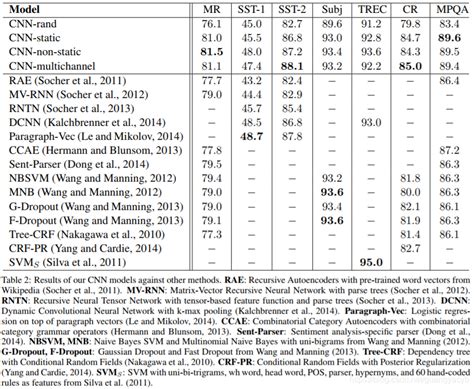 深度学习论文阅读：convolutional Neural Networks For Sentence Classification