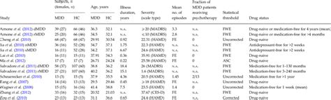 Demographic And Clinical Characteristics Of Subjects In The 14