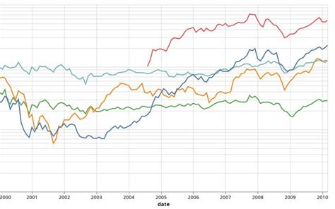 Vega Lite Annotated Time Series Vega Observable