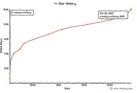 🌟ludwig Ai Just Crossed 10k Stars On Github 🌟 This Is A Huge Milestone For The Team Over The