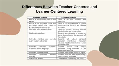 Learner Centered Instructional Strategies Report 1 Pptx