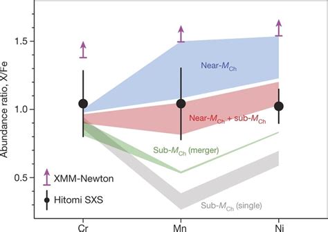 Comparison Between The Observed And Theoretically Calculated Abundances