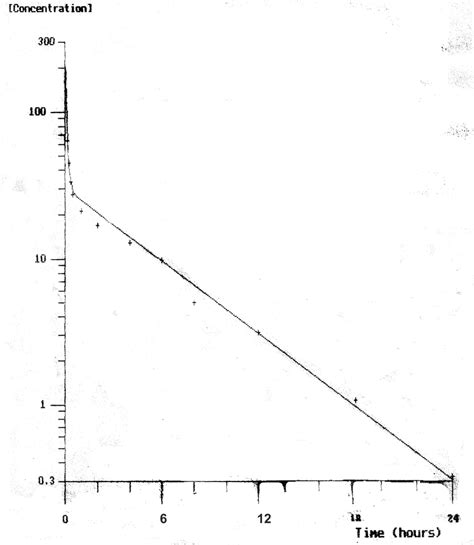 Semi Logarithmic Plot Of Mean Concentration Of Flx Against Time With