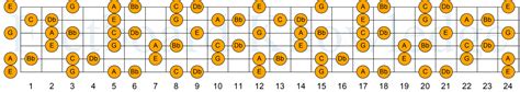 C Db E G A Bb Fretboard Knowledge C Db E G A Bb Fretboard Knowledge