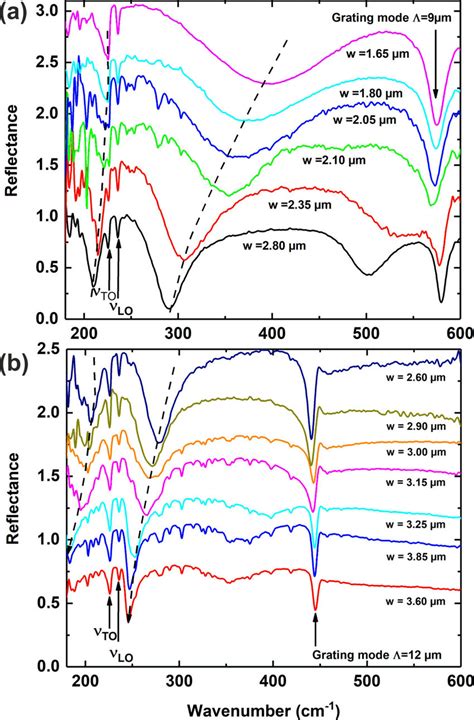 Experimental Reflection Spectra Plotted For Samples A And B With Download Scientific Diagram