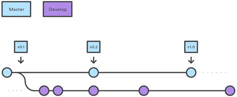 GIT 깃 브랜치 전략 정리 ithub Flow Git Flow