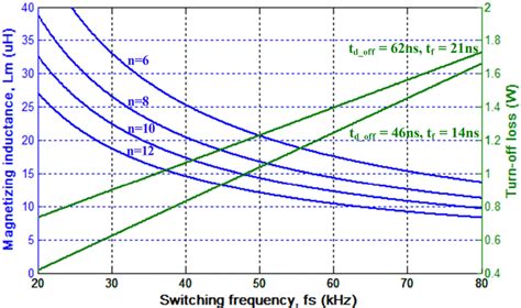Selection Of The Magnetising Inductance Of Flyback Converter Download