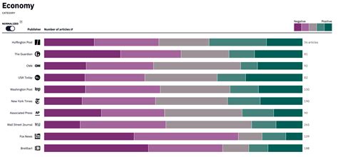 Understanding Media Bias What Our Dashboard Shows