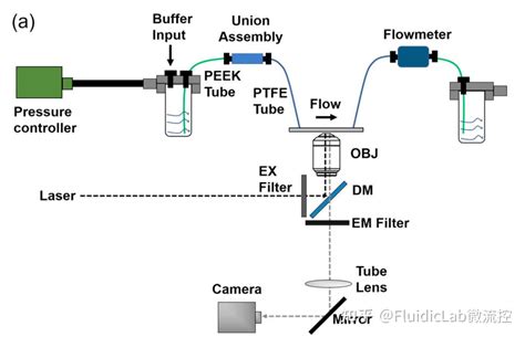 压力泵还是注射泵？谁能更准确稳定的控制流速？—fludiclab微流控实验室 知乎
