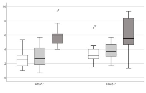 Boxplots Of The Reading Comprehension Test Results For All Measurement