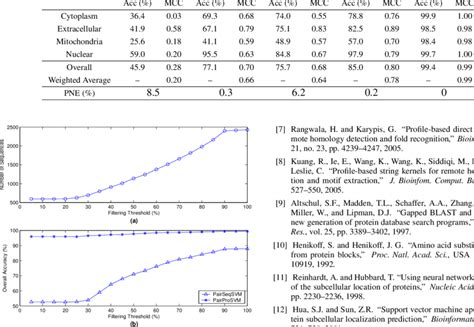 Comparison Of The Five Profile Alignment Kernels On Reinhardt And