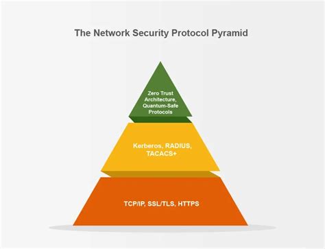 Types Of Network Security Protocols Basic To Advanced Guide Fidelis