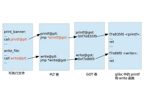 Linux动态链接为什么要用plt和got表？ 知乎