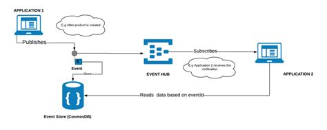 Event Sourcing With Azure Eventhub And Cosmosdb Everything Is Going