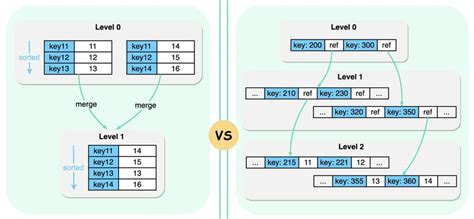Bharath Lakshman Kumar On Linkedin Database Storage Engineering