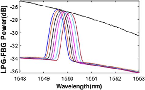 Edge Filtering Process Lpg Modulated Light Source Spectrum Along With