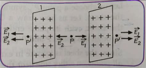 Electric Field Due To Two Infinite Plane Parallel Sheets Of Charge