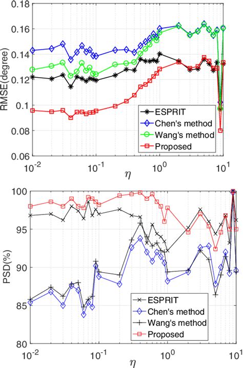figure 2 from joint dod and doa estimation for bistatic mimo radar with