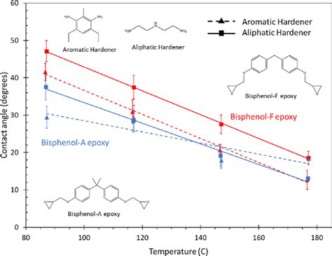 Contact Angle Vs Temperature For All Epoxy Systems Predicted By Md
