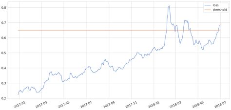 algodaily anomaly detection in machine learning