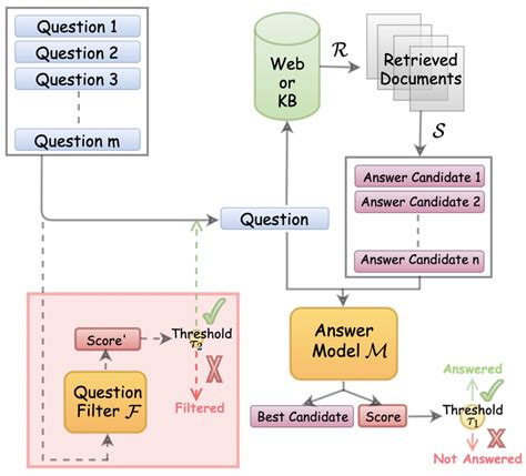 A Real World Qa System Having A Retrieval R Candidate Extraction S