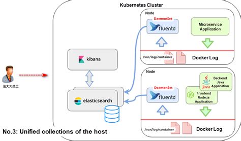 Log Platform Solution In The Cloud Native Architecture Alibaba Cloud Community