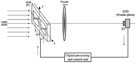 Optical Correlators For Cryptosystems And Image Recognition A Review