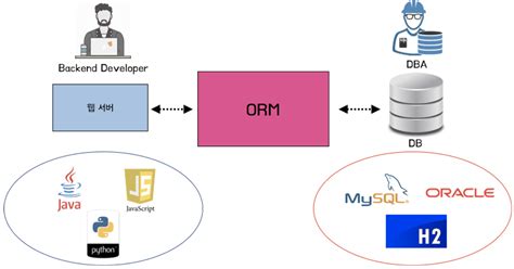 Springboot Jpa