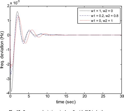 Figure 1 From Multiobjective Optimization Using Weighted Sum Artificial