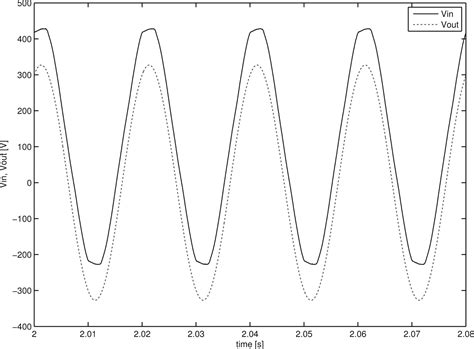 Single‐phase Phase Locked Loop With Dc Offset And Noise Rejection For Photovoltaic Inverters
