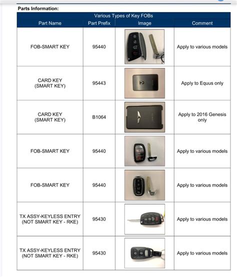 Wrong Pin Code Hi I Have Difficulty Programming A New Fob Push