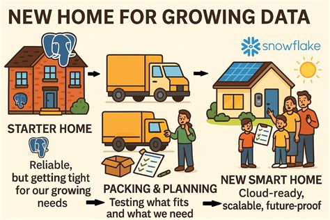 From Postgres To Snowflake A Real World Journey Into Cloud Data