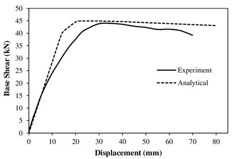 Comparison Of Pushover Curves For Ductile Bare Frame Download