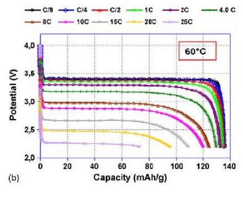 7 Ragone Plot Of Li Ion Lifepo4 Graphite Laminated Cell In Ec Dec 1m Download Scientific