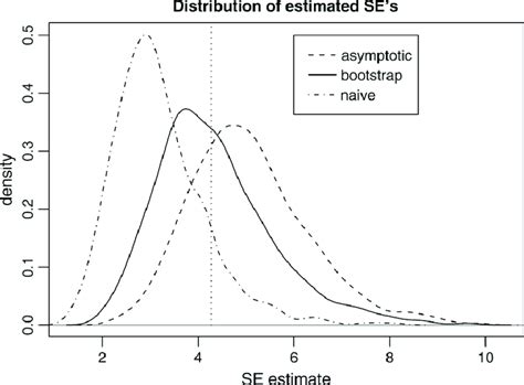 smoothed histograms of one stage bootstrap and asymptotic standard